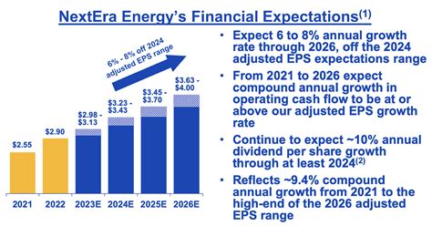 Nextera Energy Partners Stock Long Term Growth Potential Likely Nyse