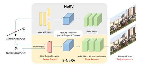 E Nerv：时空信息解耦的视频隐式神经表达 实时互动网