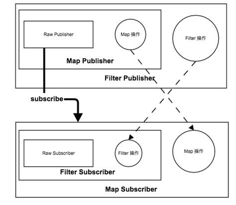 Reactive 数据流模型设计 Capa