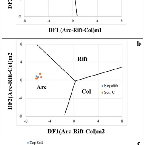 Multi Dimensional Discriminant Function Diagram For A High Silica