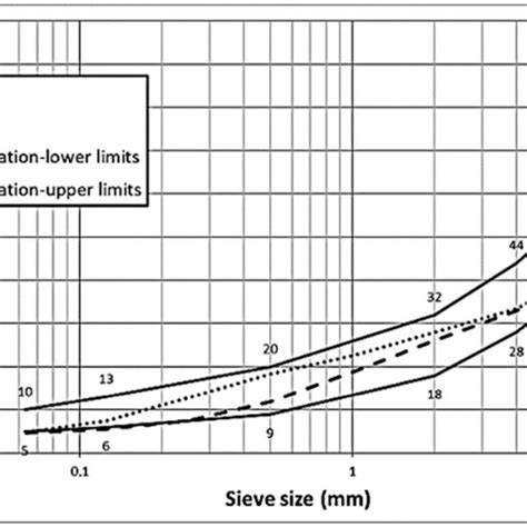 Gradation Properties Of The As Received Materials With Aashto Aashto Download Scientific