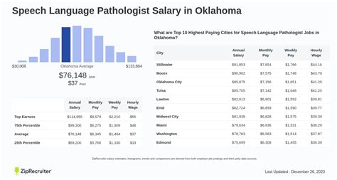 Speech Language Pathologist Salary In Oklahoma Hourly