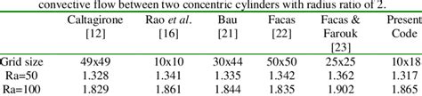 Comparison Of The Average Nusselt Number For Natural Convection For Download Scientific Diagram