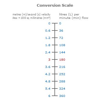 Flow Velocity Area To Flow Rate Calculator