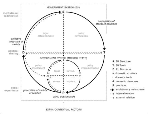 Costruzione E Cambiamento Della Governance Territoriale Europea