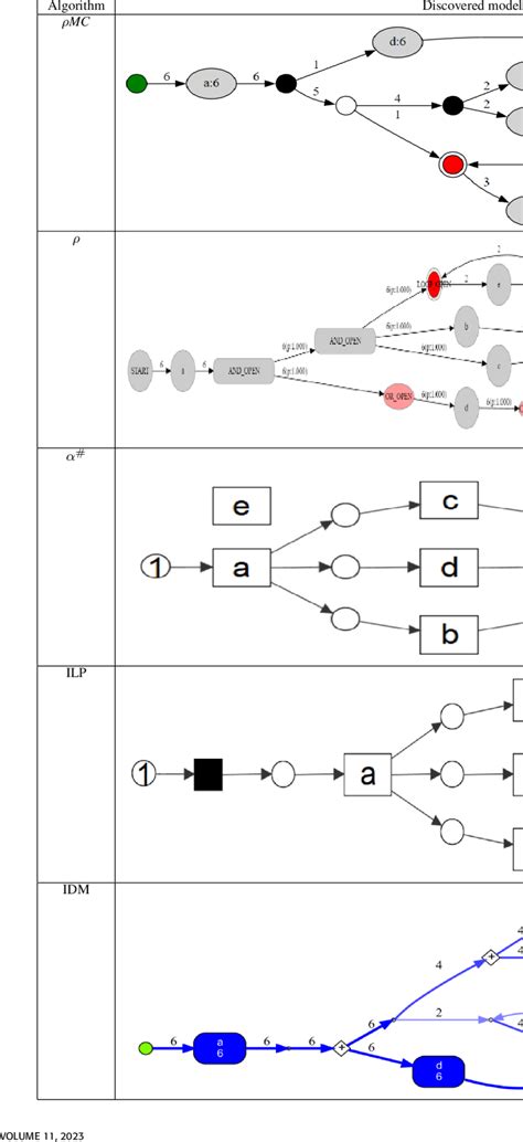 Process Model Discovered From Sample Log Download Scientific Diagram