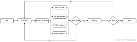 如何高效解决 Java 内存泄漏问题方法论jprofiler定位内存泄漏 Csdn博客