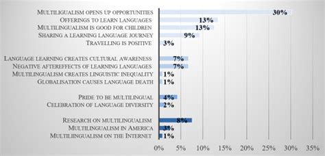 The Construction Of Mono And Multilingual Identity Portrayals On