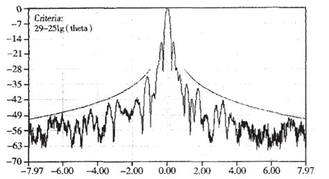 Fig1 Transmitting Side Lobe Pattern
