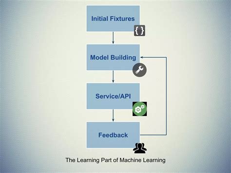 Introduction To Machine Learning With Scikit Learn Pdf Computing