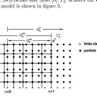 Hybrid Finite Element Particle Coupling Download Scientific Diagram