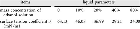 Surface Tension Coefficient Of Ethanol Solution With Different Mass