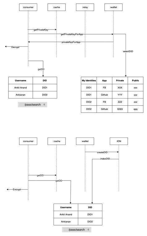 GitHub Ankianan Pass Is A Tool To Safely Share Content Among Set Of People It Uses DID To