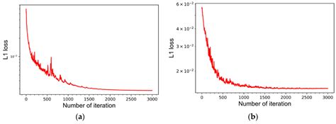 Saturation And Pressure Prediction For Multi Layer Irregular Reservoirs With Variable Well Patterns