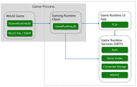 什么是 Microsoft 游戏开发工具包？ Microsoft Game Development Kit Microsoft Learn