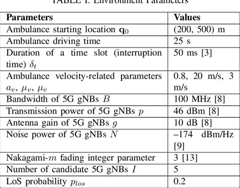 table i from smart handover scheme for a 5g enabled ambulance
