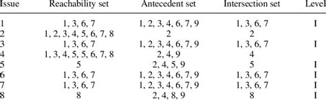 Iterations For Level Partitions Download Table