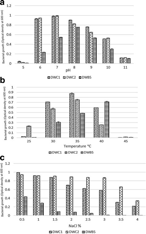 Variation Of Bacterial Growth Optical Density At 600 Nm With Ph A