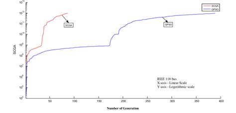 Convergence Characteristics Of Ieee 118 Bus Test System Download
