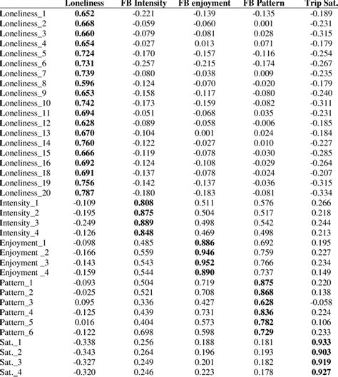 Pls Confirmatory Factor Analysis Download Table