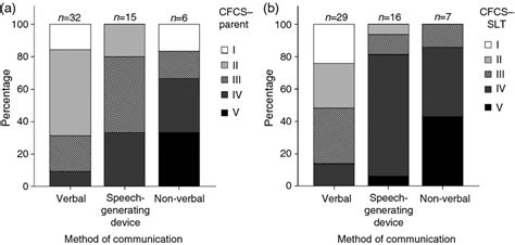 Reliability Of The Dutch‐language Version Of The Communication Function