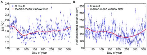 Variogram Parameters Air Temperature Variogram Parameters For