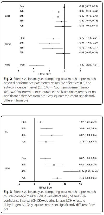 Michael Gerhardy On Linkedin The High Physical Physiological And Psychological Match Loads In