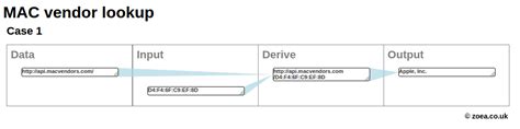 Mac Vendor Lookup Rosetta Code