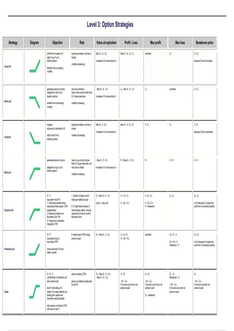 Cfa Level 3 Option Strategies Summary With Formulas And Payoff Diagrams