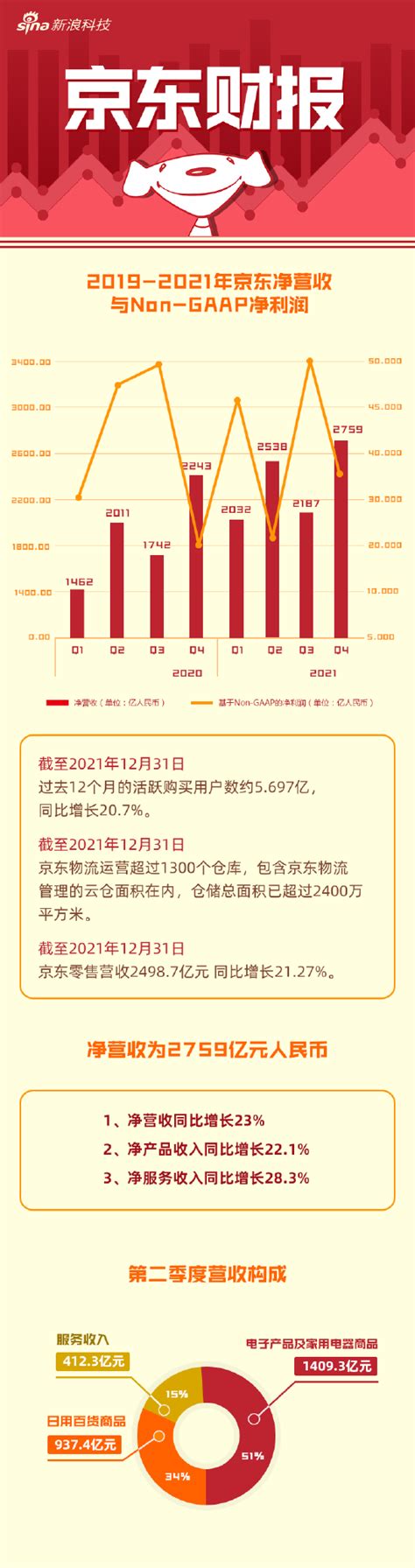 一图看懂京东2021年q4财报：京东零售营收近2500亿元京东零售财报新浪科技新浪网