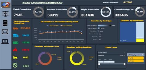 Dataanalysis Exceldashboard Roadsafety Datavisualization… Vikhyat