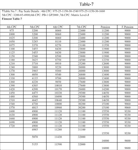 7th Cpc Ready Rekoner Based On Notional Pay For Pre 2016 Pensioners