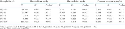 Linear Regression Between Hemoglobin At Different Gestation Ages And