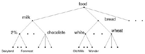 The Taxonomy Of A Multi Level Dataset Download Scientific Diagram