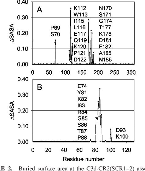 Figure 2 From The Electrostatic Nature Of C3d Complement Receptor 2 Association1 Semantic Scholar