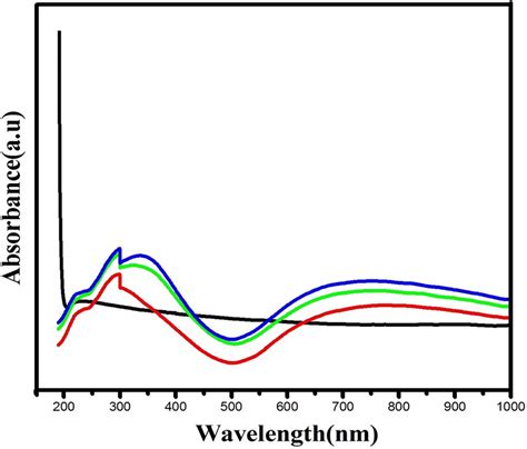Uv Visible Absorption Spectra Of Undoped And Copper Doped Hfo2