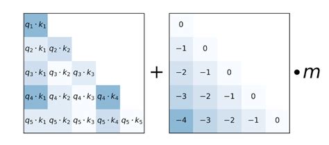 Flexattention The Flexibility Of Pytorch With The Performance Of Flashattention Pytorch
