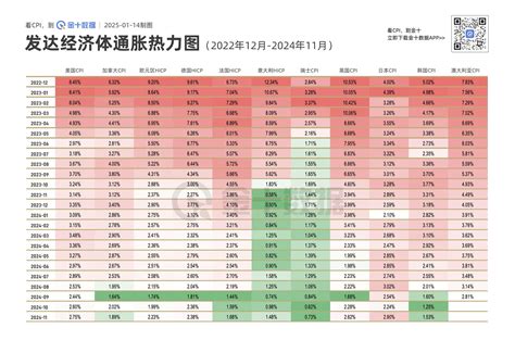 各国抗通胀进度如何 发达经济体通胀热力图 市场参考 金十数据