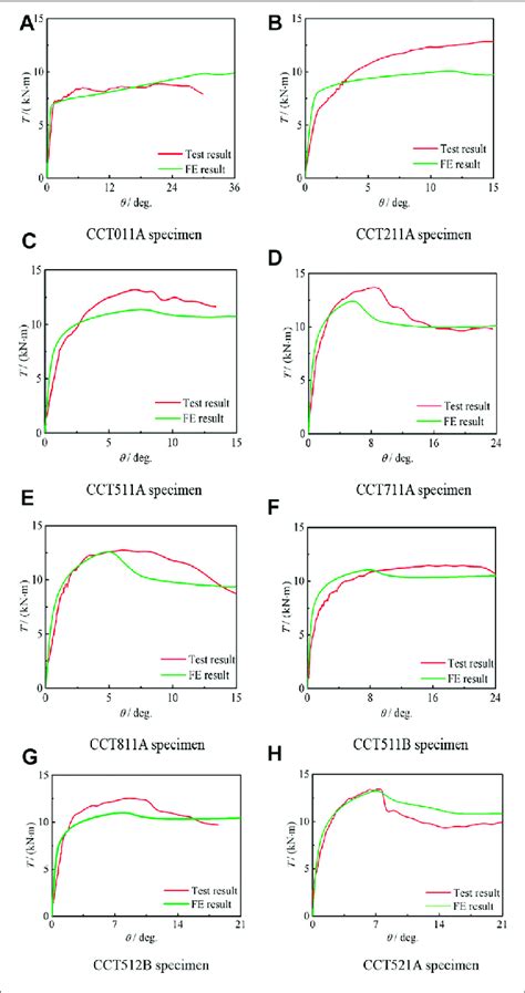comparison between t θ curve simulation results and test results of
