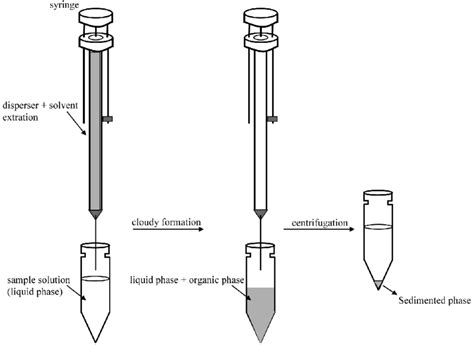 10 Schematic Of The Dispersive Liquid Liquid Micro Extraction Dllme Download Scientific
