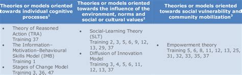 Theoretical Approach Adopted On The Training Download Scientific Diagram