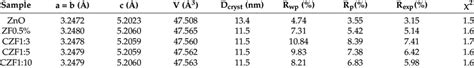 The Lattice Parameters Unit Cell Volume Mean Crystallites Size
