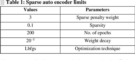 table 1 from attack detection using dl based feature selection with