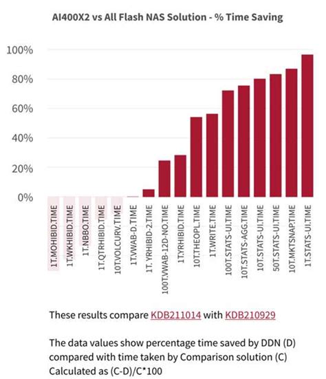 Ddn Improved Performance In Stac M3 Benchmark Using A3i Ai400x2