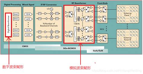 图解通信原理与案例分析 21：4g Lte多天线技术 天线端口、码流、分集diveristy、波束赋形bf、空分复用mimo、空分多址