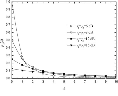 Figure 2 From The Distribution Of Minimum Of Ratios Of Two Random Variables And Its Application
