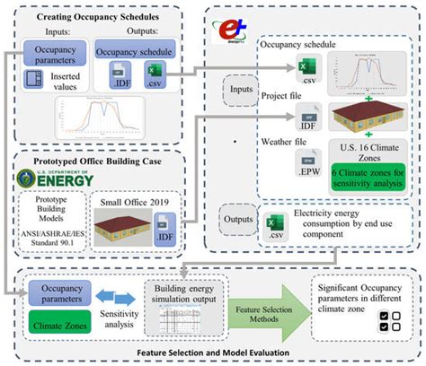 Assessing The Influence Of Occupancy Factors On Energy Performance In Us Small Office Buildings