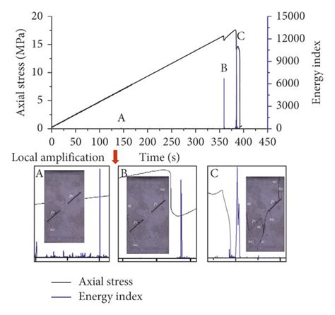 Results Of The Uniaxial Compression Loading Test For Red Sandstone With