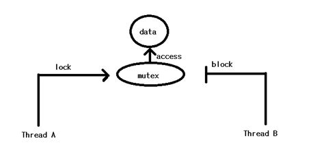 프로세스 동기화process Synchronization