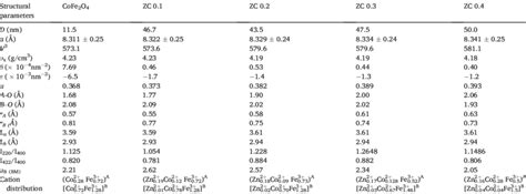 Structural Parameter Of Co 1 X Zn X Fe 2 O 4 Samples Calculated From